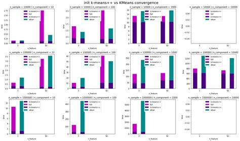 Make Kmeans Subsample Data For Initialization On Large N Samples Or N Clusters Issue