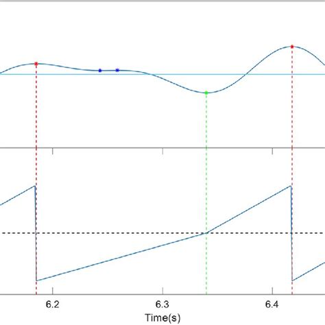 Illustration Of The Instantaneous Phase Time Series Construction The