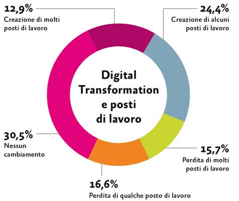 Digital Transformation Index Tutti I Dati Digitalic