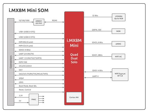 NXP I MX M Mini SOC System On Module SolidRun