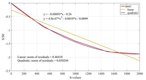 Examples Of Data Fitting With Linear And Quadratic Models The
