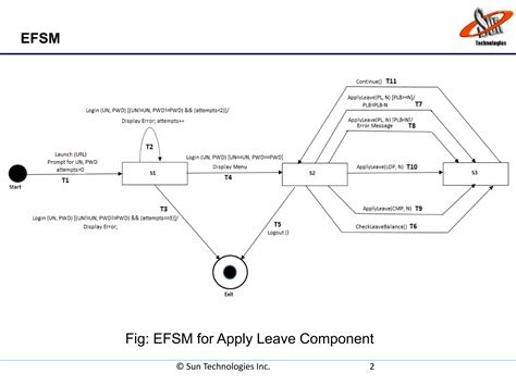 Extended Finite State Machine Efsm Pptx Technology And Computing