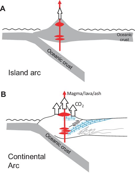 Island Arc Diagram