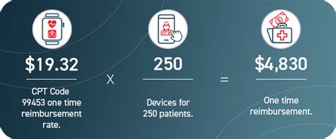 2023 Remote Patient Monitoring Cpt Codes 99453 99454 99457 99458