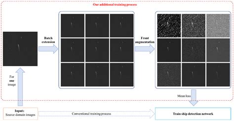 Double Augmentation A Modal Transforming Method For Ship Detection In Remote Sensing Imagery