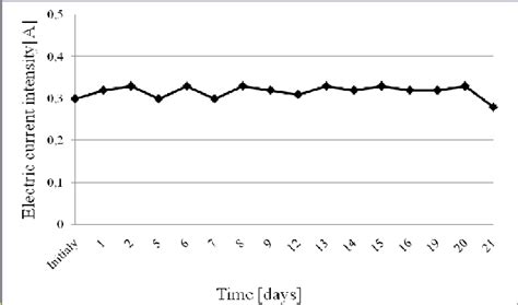 Current Intensity Variation Experiment No 2 Download Scientific Diagram