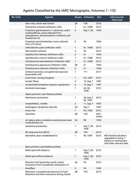 Agents Classified By The Iarc Monographs Volumes 1 132 Pdf