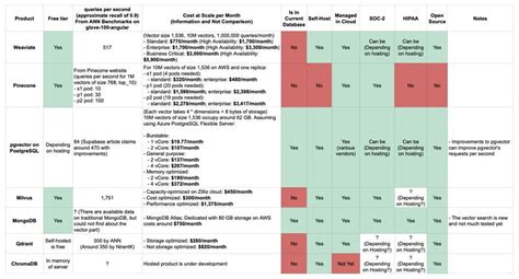 Navid Rezaei On Linkedin Ai Vectordatabase