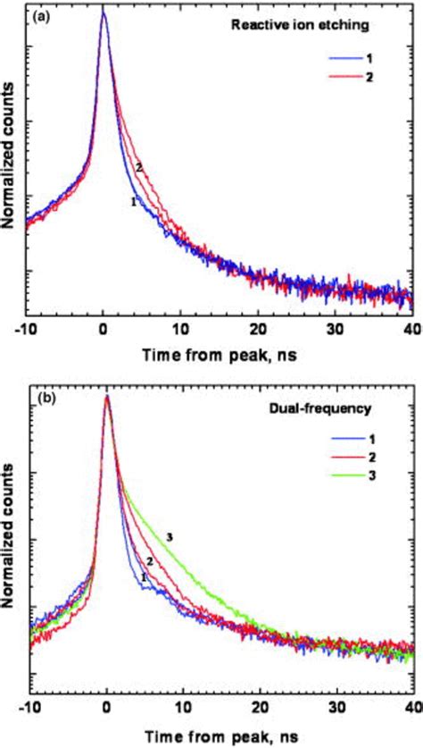 Representative Positron Lifetime Spectra Of A Si C Based