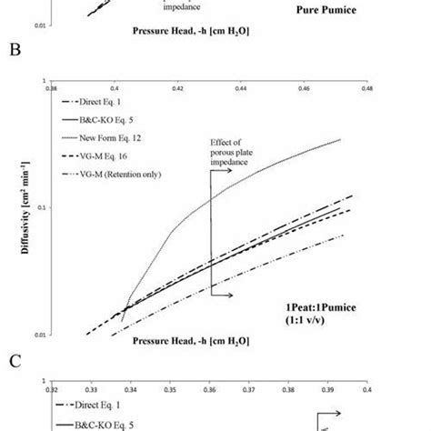 Substrate Water Diffusivity As A Function Of Volumetric Water Content