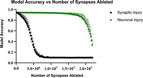 model object recognition accuracy as a function of number of synapses