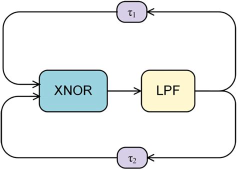 Conceptional Model Of Boolean Chaos Xnor Exclusive Nor Gate Lpf