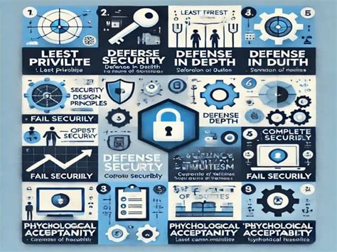 002 Security Design Principles With Best Ppt