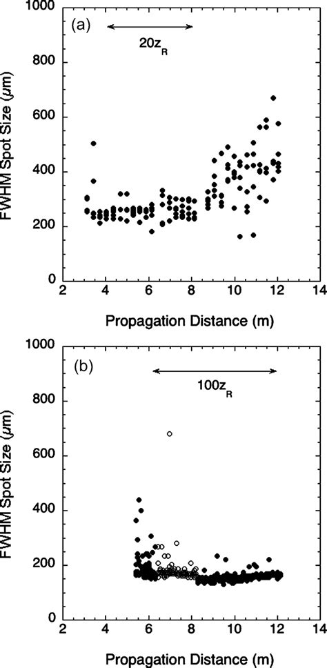 Spot Size Versus Propagation Distance For A 50 Fs And B 450 Fs