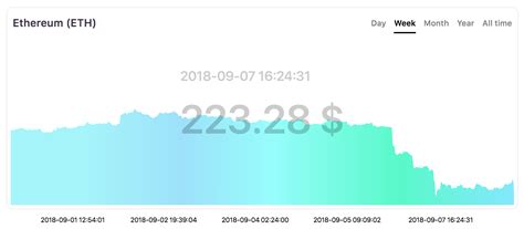 Github Mchirkinreact Coincap History Chart Example Of Using Coincap Api And Recharts
