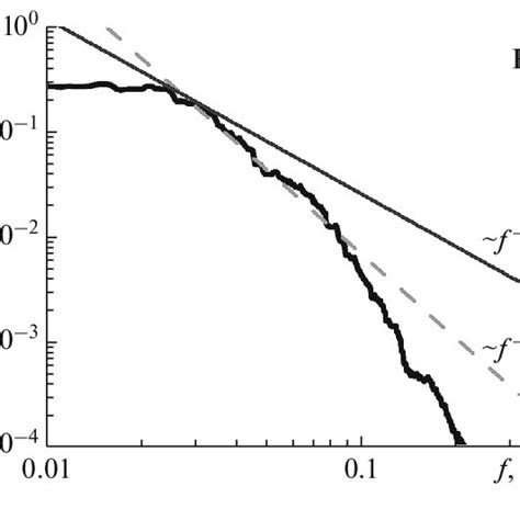 Time Frequency Spectrum Of Temperature Fluctuations Simulation
