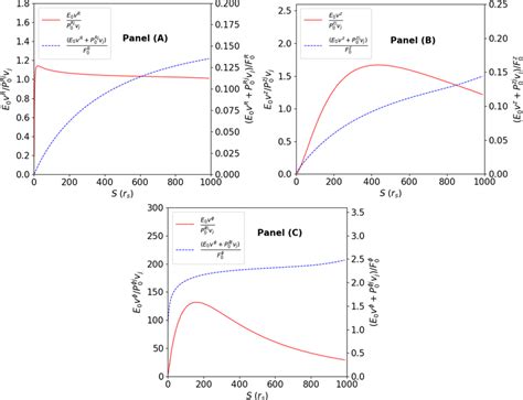 Comparison Of Terms In Equation 7 Panel A Shows The E 0 V R Download Scientific