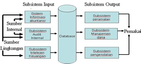 Contoh Sistem Informasi Manajemen Dalam Perusahaan Berbagai Contoh