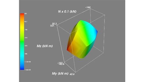 Implementation Of Interaction Diagrams In The Finite Element Open
