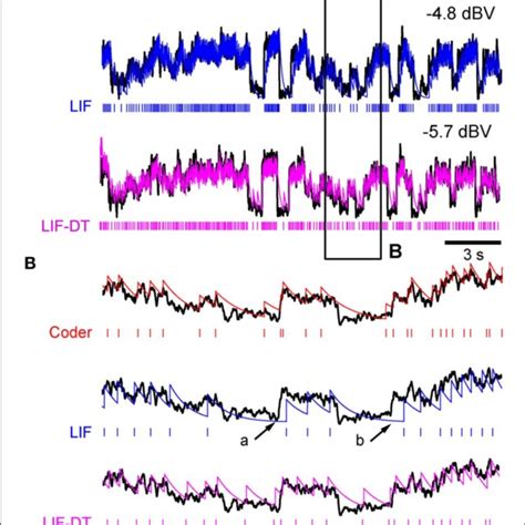 Stimulus Reconstructions From 1 Optimal Coder Red 2 Lif Blue Download Scientific