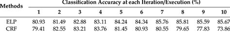comparison of two algorithms by iteration execution download