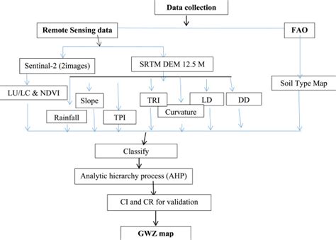 Mapping Coastal Groundwater Potential Zones Using Remote Sensing Based Ahp Model In Al Qunfudhah