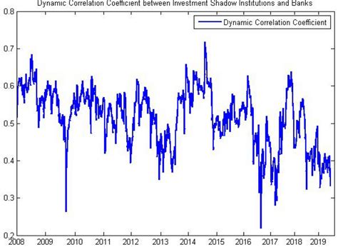 Dynamic Correlation Coefficient Between Private Lending Shadow Banking