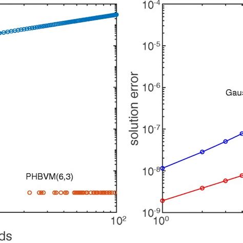 Hamiltonian Error Left Plot And Solution Error Right Plot When