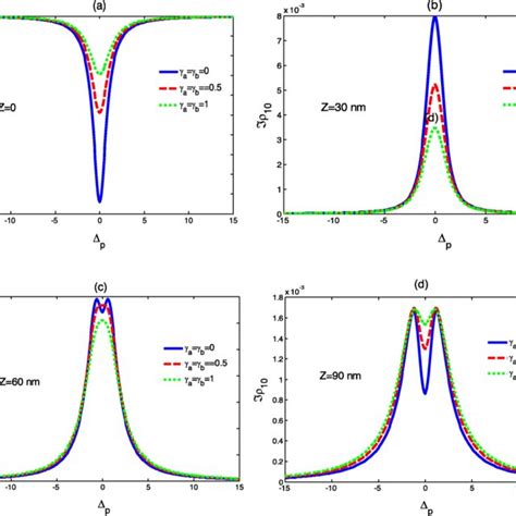 The Absorption Of Probe Field Versus The Probe Detuning At Different