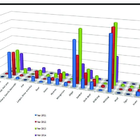 Graph Showing Forest Offence Download Scientific Diagram