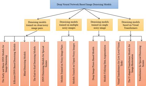 recent progress in image denoising a training strategy perspective