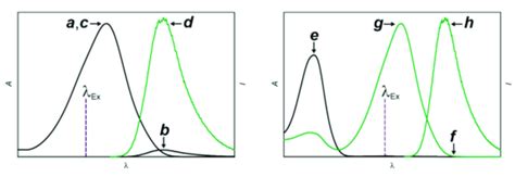 Absorption And Emission Spectra Before Black Traces And After Green