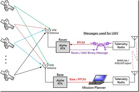 Adding RTK Capability To ArduPilot Pixhawk