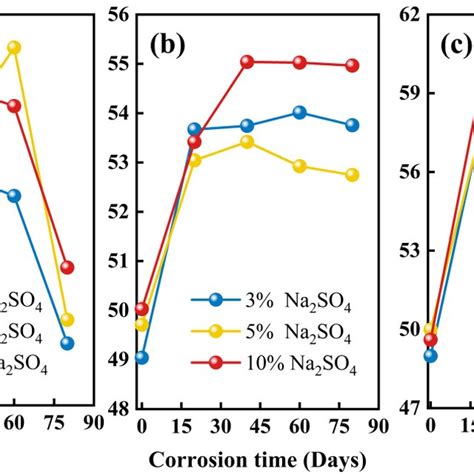 Ultrasonic Wave Velocity Evolution Of Pervious Concrete A Wc028 Download Scientific