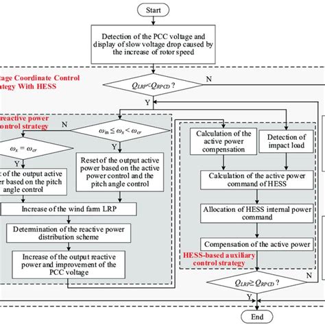 The Structure Of The Active Voltage Coordinate Control Strategy Download Scientific Diagram