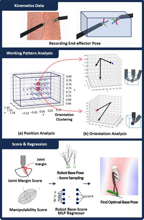 Optimizing Base Placement Of Surgical Robot Kinematics Data Driven
