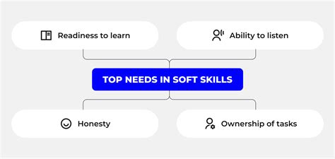 How To Evaluate Hard And Soft Skills When Hiring Tech Teams With Examples Outstaff Your Team