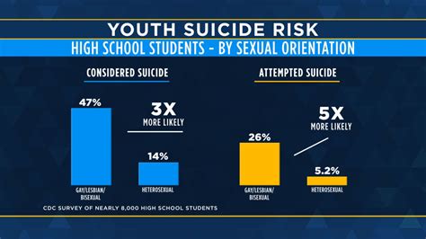 Nearly Half Of Lgbtq Youth Have Considered Suicide Experts Say School