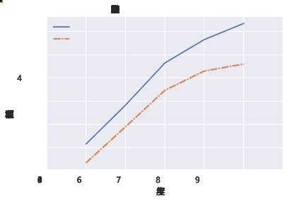 Plot好看最重要 写给文科生的Python教程