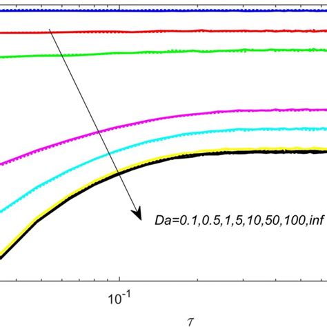 Temporal Evolution Of Dimensionless Attenuation Coefficient With The