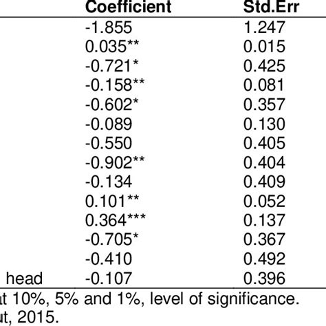 Maximum Likelihood Estimates Of The Factors Determining Technical