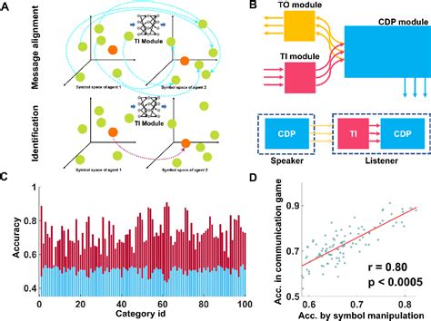 Emergence Of Symbols In Neural Networks For Semantic Understanding And Communication Paper And