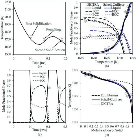 non equilibrium solidification modeling of stainless steel 316l