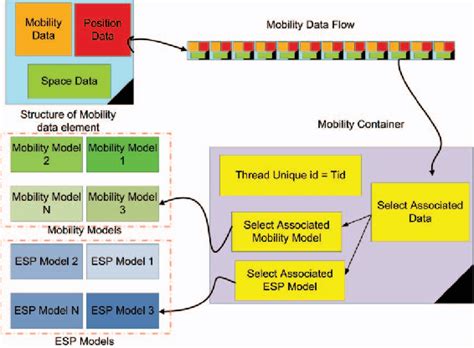 Figure From Hybrid CPU GPU Distributed Framework For Large Scale Mobile Networks Simulation