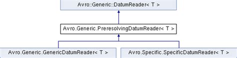 Avro C Avrogenericpreresolvingdatumreader Class Template Reference