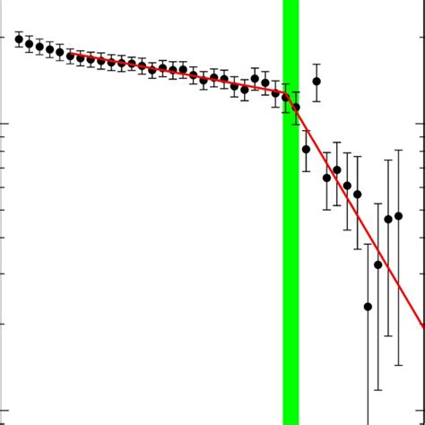 A Broken Power Law Fit To The CRE Spectrum Multiplied By E 3 Download Scientific Diagram