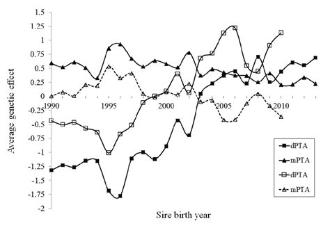 estimates of average direct and maternal predicted transmitting ability