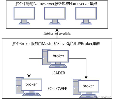 Rocketmq第一课 快速实战以及集群架构搭建rocketmq集群 Csdn博客
