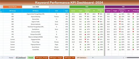 Keyword Performance Kpi Dashboard In Excel Pk An Excel Expert