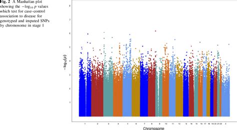 a manhattan plot showing the log 10 p values which test for